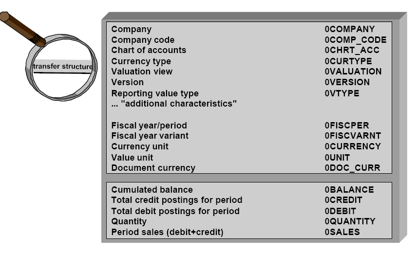 Data Extraction from Finance Special Ledger using SAP BW Continued ...