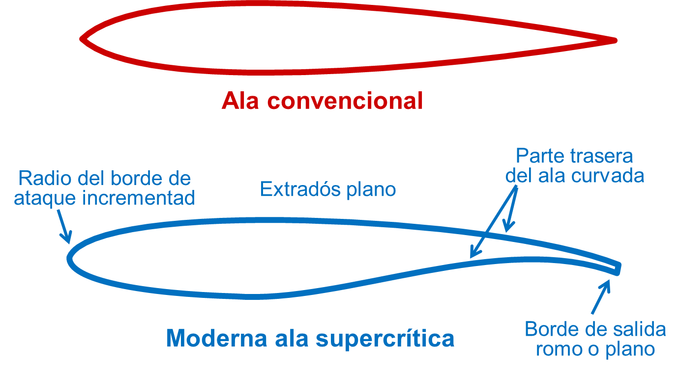 El ala del C-Series de Bombardier