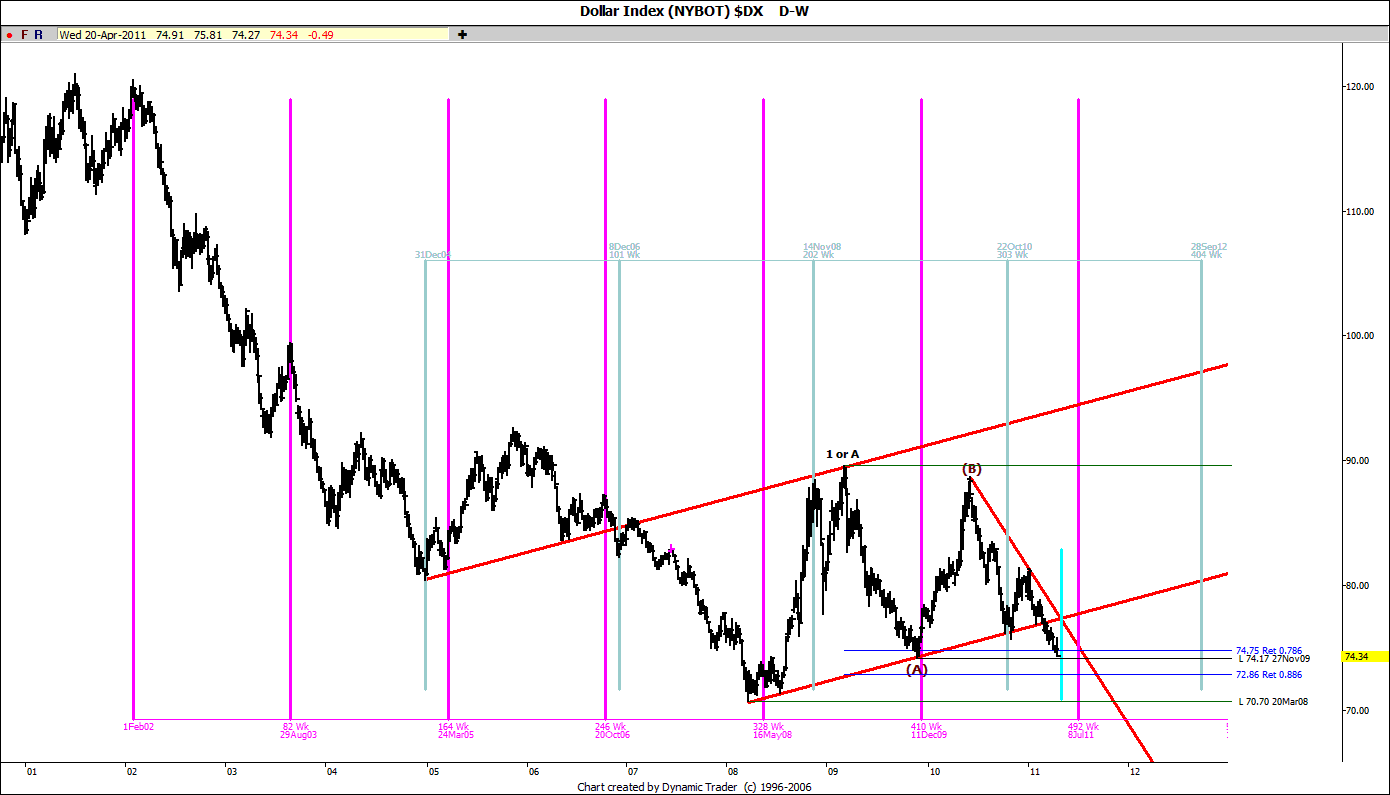 Raj Times and Cycles: The US Dollar Times and Cycles