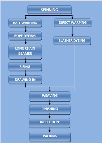 Process Flow Chart of Denim Manufacturing.