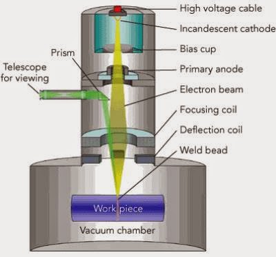 Mechanical Engineering: Electron beam welding