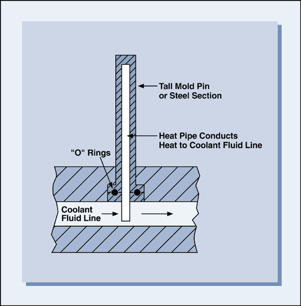 Mold technology: Alternative cooling devices