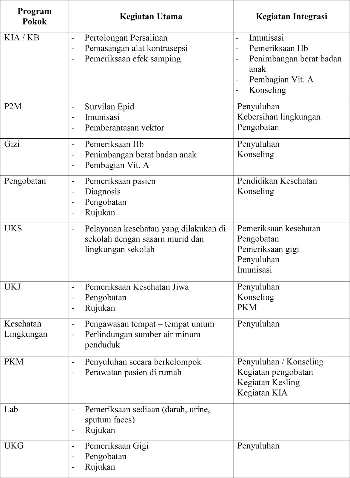 IRSA22: Organisasi dan Program Pokok Puskesmas