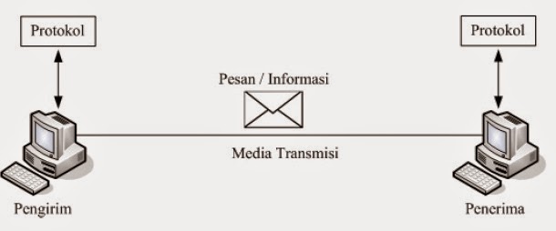 Linggafiles: Komunikasi Data 2 - TRANSMISI & MEDIA TRANSMISI