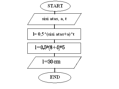 Dicki Rohman: Tgs2_RPL (naskah,flowchart,pseucode)