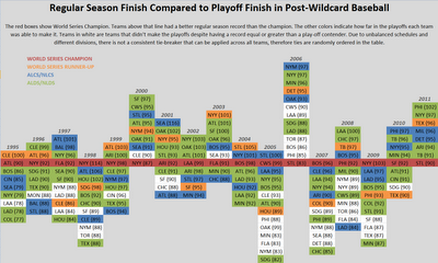 Great Graphic: Regular Season Performance vs. Post Season Performance ...