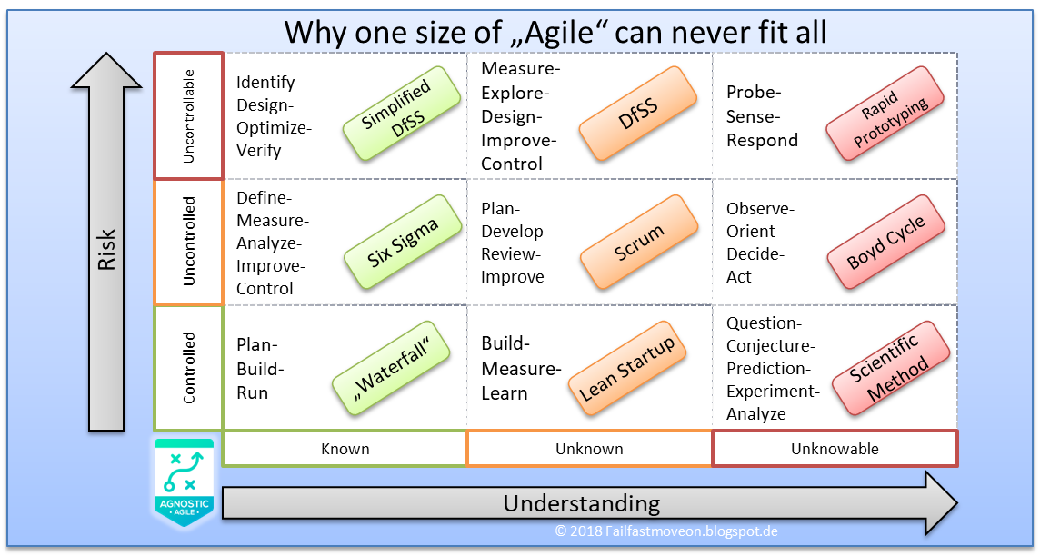 Fail Fast, Move On: Why one size of "Agile" can't fit all