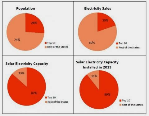 NC Solar Now: Lighting the Way: Top 10 States that Helped Drive America ...