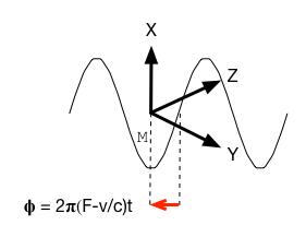 Henry Choi: Understanding Doppler phase