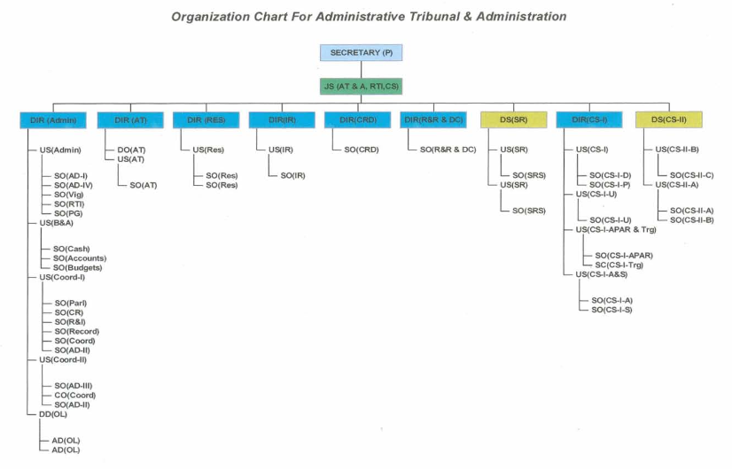 DoPT: Department of Personnel & Training - SSC Exam: Staff Selection ...