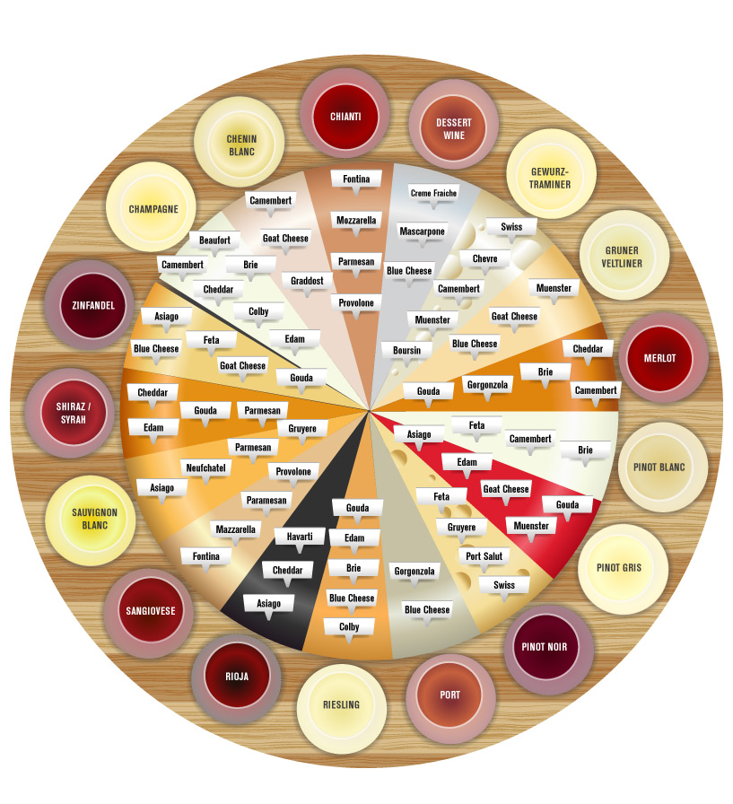 The Cellar Reserve: Cheese and Wine Tasting Wheel