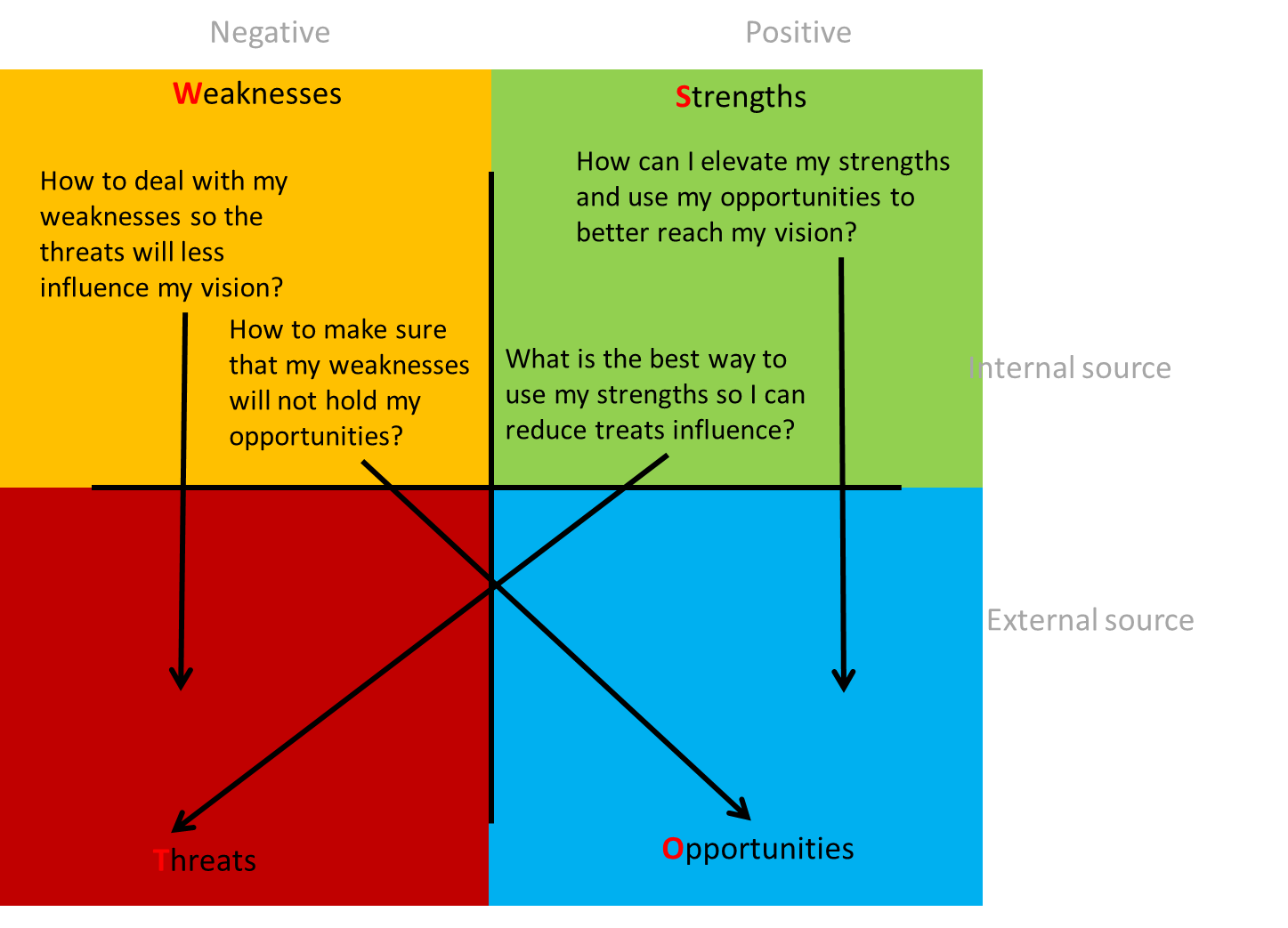 Your Family, Agile, and You: Taking SWOT personally –self-diagnosing to ...
