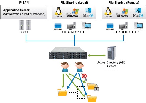 Computer2know: NAS Storage คืออะไร