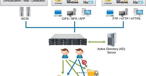 Computer2know: NAS Storage คืออะไร