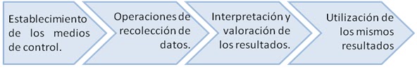 Direccion y control: CONTROL