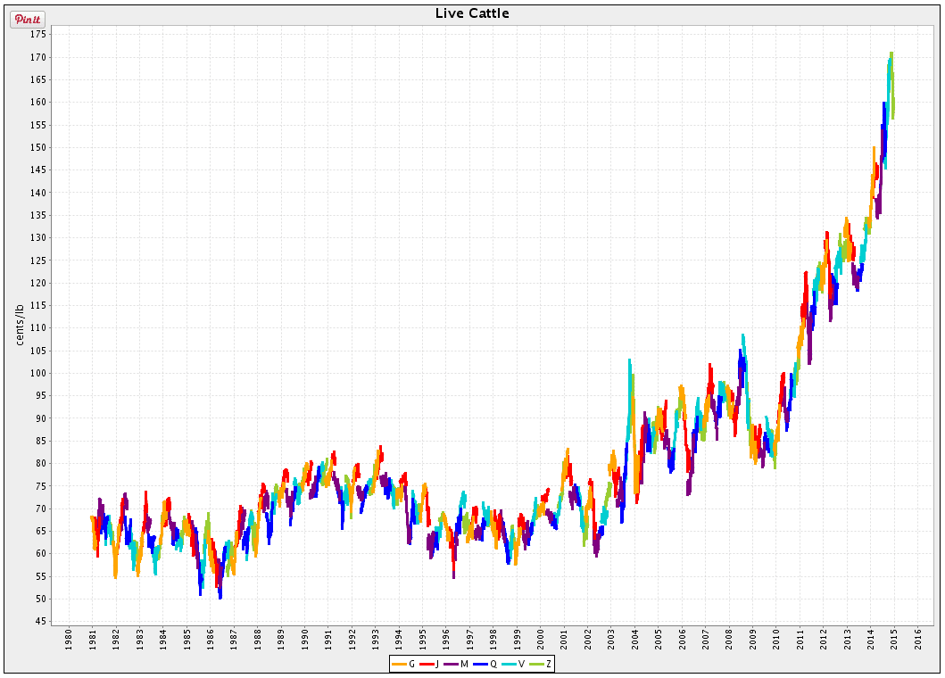 Seasonal Futures Spreads: Cattle on Feed Report Dec. 19 2014