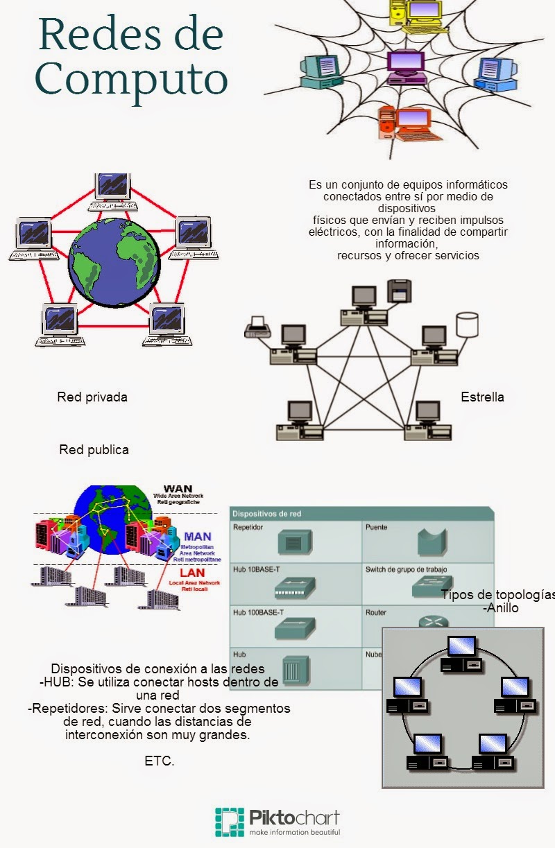 Infografias : Redes de Computo