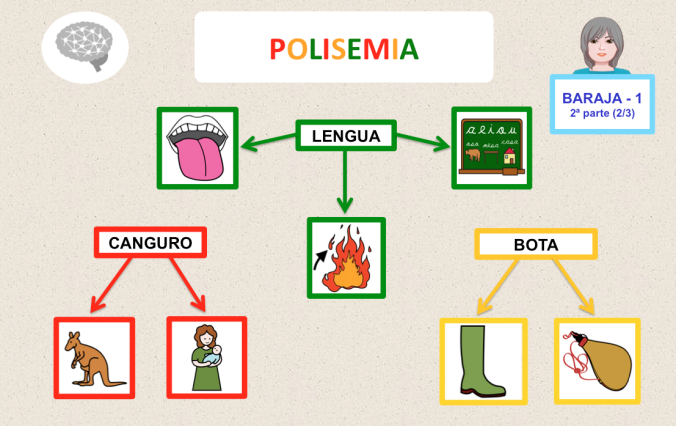 COMPARTE Y ENSEÑA 2º-3º-4º: PALABRAS POLISÉMICAS