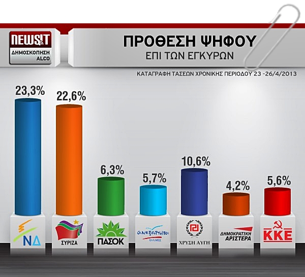 K.K.4ever: Γκάλοπ τις Alco για το Newsit.gr. Πέφτουν και άλλο τα 3 ...