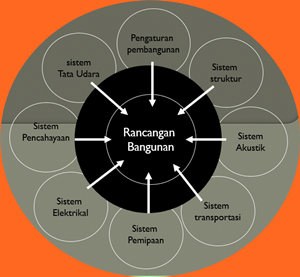 Jenis Material Pada Struktur Utama - Konstruksi Sipil