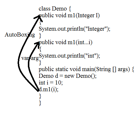 Learnprograming byluckysir: AutoBoxing and UnBoxing in Java