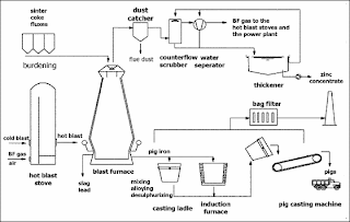 Blast Furnace operation: Blast furnace operation-flow diagram