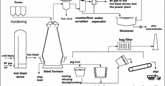 Blast Furnace operation: Blast furnace operation-flow diagram