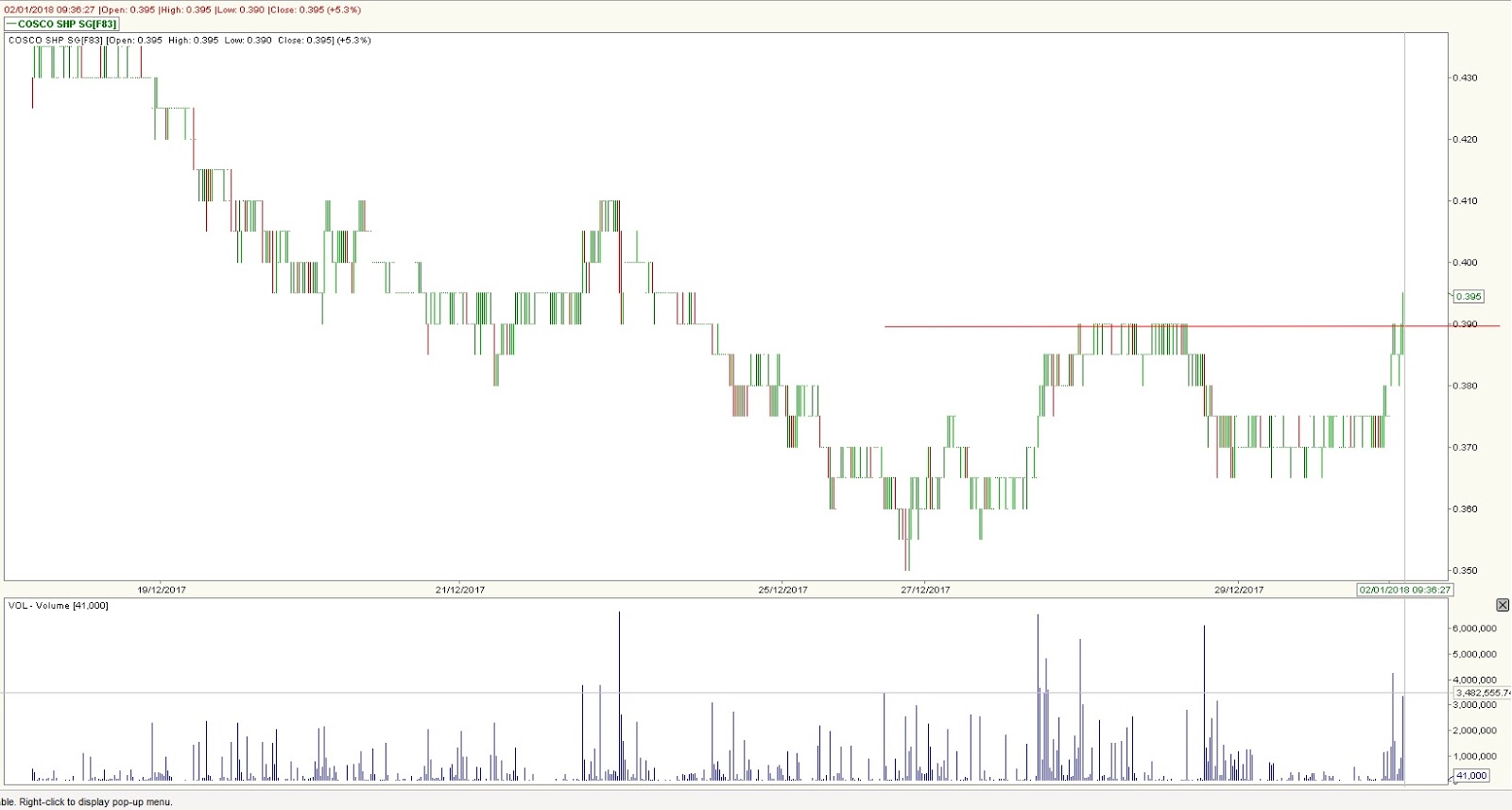 Stock Market Best-Kept Secrets: Cosco - A Sharp Rise