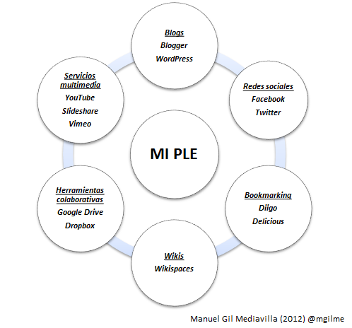 Ejemplo de PLEs ~ La Tecnolopedia de @mgilme