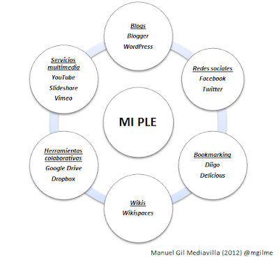 Ejemplo de PLEs ~ La Tecnolopedia de @mgilme