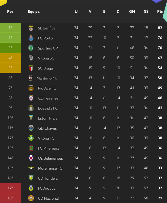 Chaves Classificação 11º na Liga NOS 2016/2017 - Valentes Transmontanos