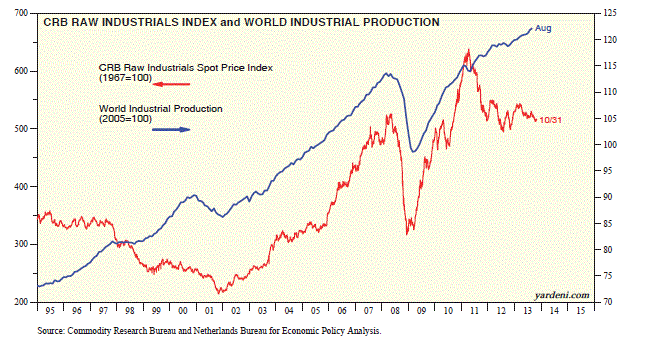 Dr. Ed's Blog: Is the Commodity Super-Cycle Over Already? (excerpt)