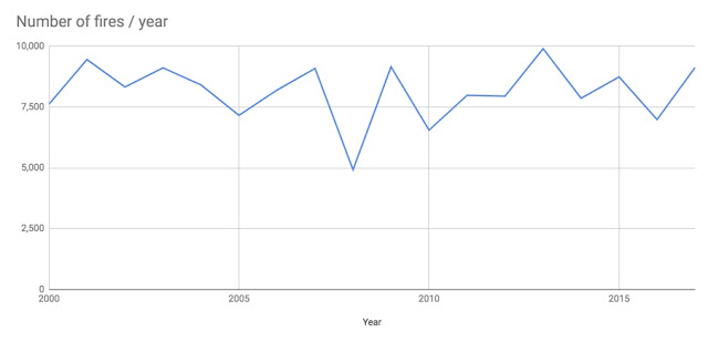 SearchReSearch: Answer: How many wildfires in California over the past ...