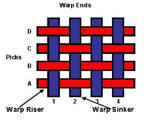 Textile Era: Identification of End (Warp) & Pick (Weft)
