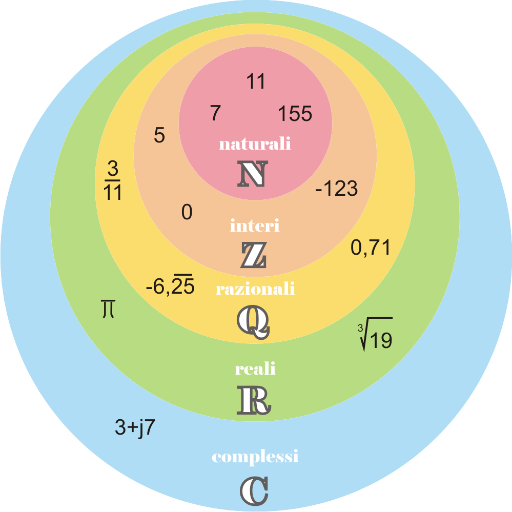 L' analisi matematica e le sue applicazioni.: INSIEMI NUMERICI.