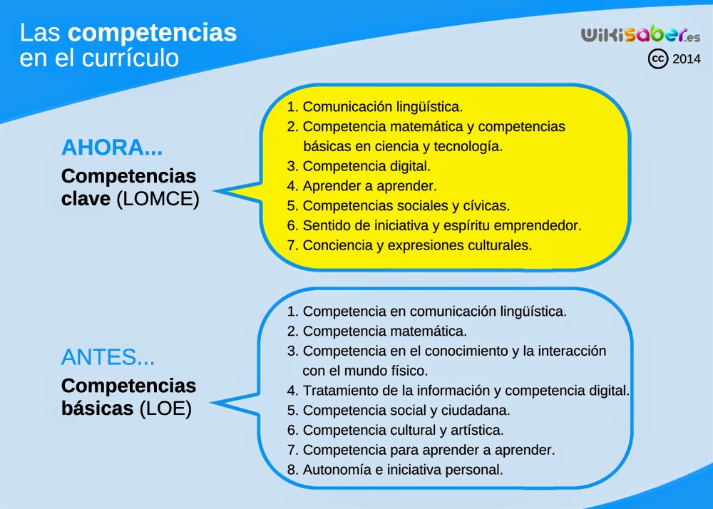 Desarrollo de Competencias Clave en el marco de una Metodología de ...