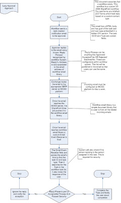 My Reflections on SharePoint: Lazy Approval System for SharePoint workflows