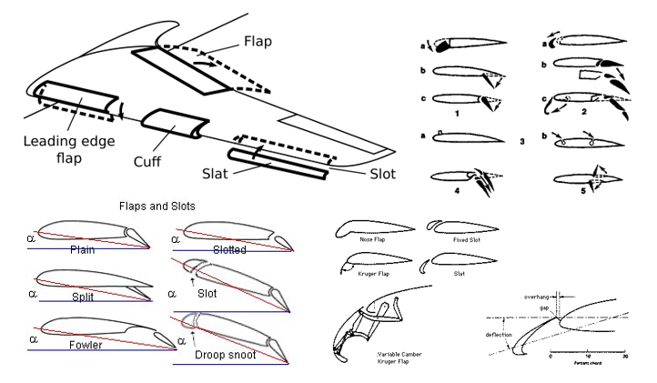 JaeSan's Aeronautics: 1. High AoA Aerodynamics for Combat Aircraft : 1.1.2