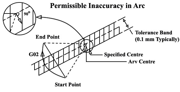 Common G-Codes for CNC Machine - Q Hunt
