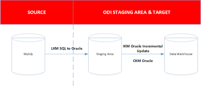 Oracle Data Integrator 11g Nạp Dữ Liệu Từ Mysql Vào Oracle Database ~ Oracle Tech Talk