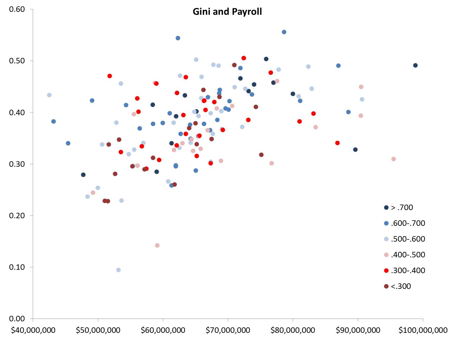 Sports + Numbers: Returns to inequality in the NBA