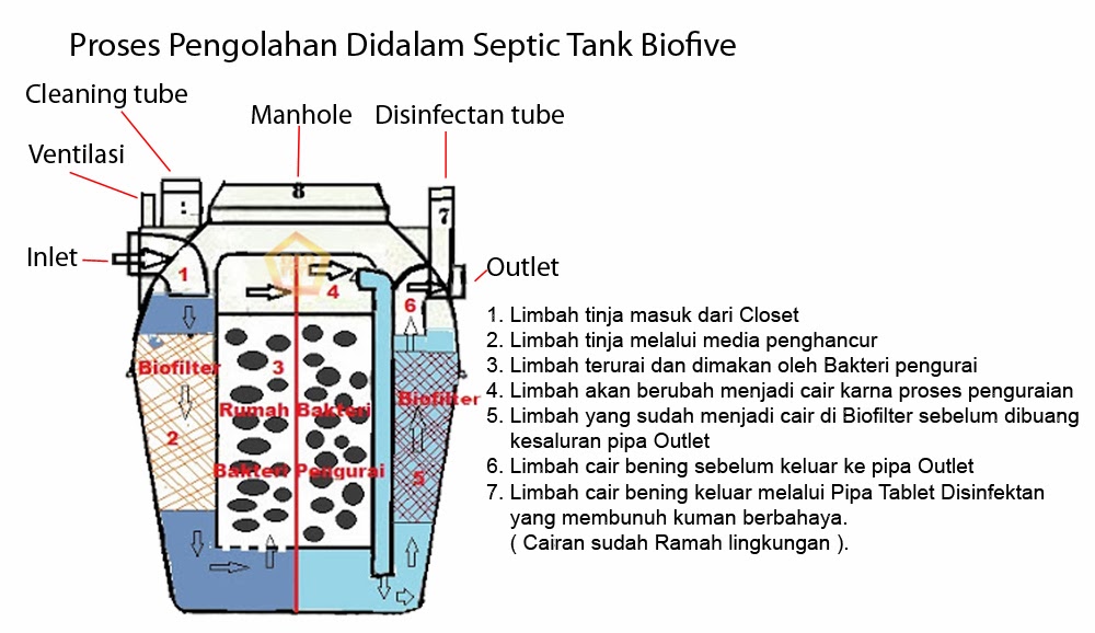 Septic Tank Biofil merk Biofive Ter Murah dan Ter Baik: Januari 2014