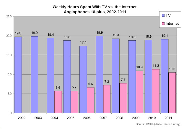 Canadian Media Research: Why Do People Use the Internet?