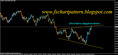 Forex Chart Patterns: Forex Chart Patterns: New Emerging Megaphone ...