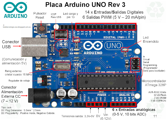 Tecnología -E.S.O. e Ingeniería -Bachillerato: Arduino 3. Placa ARDUINO ...