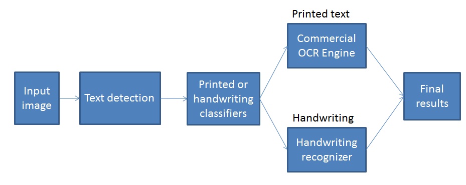 Bug OCR: Pipeline overview
