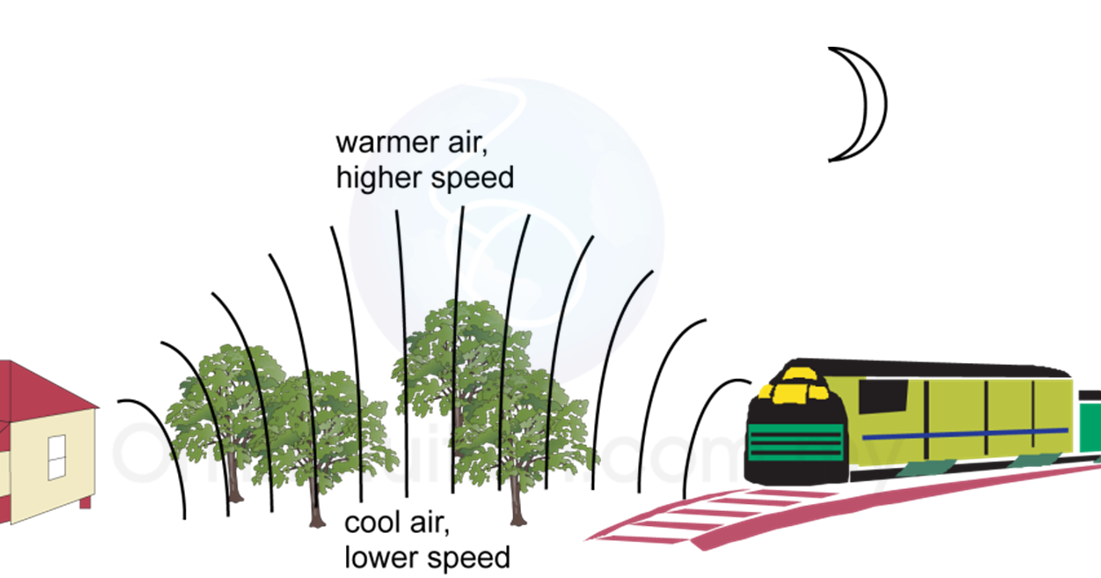 Phenomenon Related to Refraction of Sound Wave | SPM Physics Form 4 ...