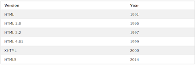 w3school: Introduction HTML