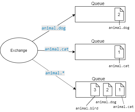 RabbitMQ - Topic Exchange的規則，Routing Key、Binding Key差異在哪 | 軟工現場觀察