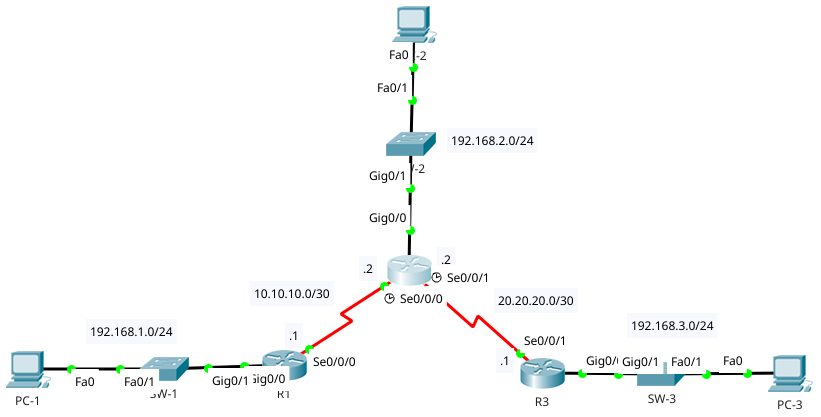 Static Routing